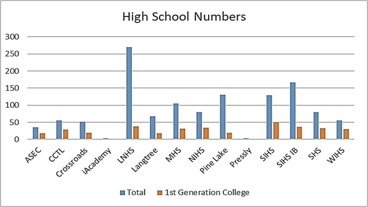 Our Students - Crosby Scholars Iredell